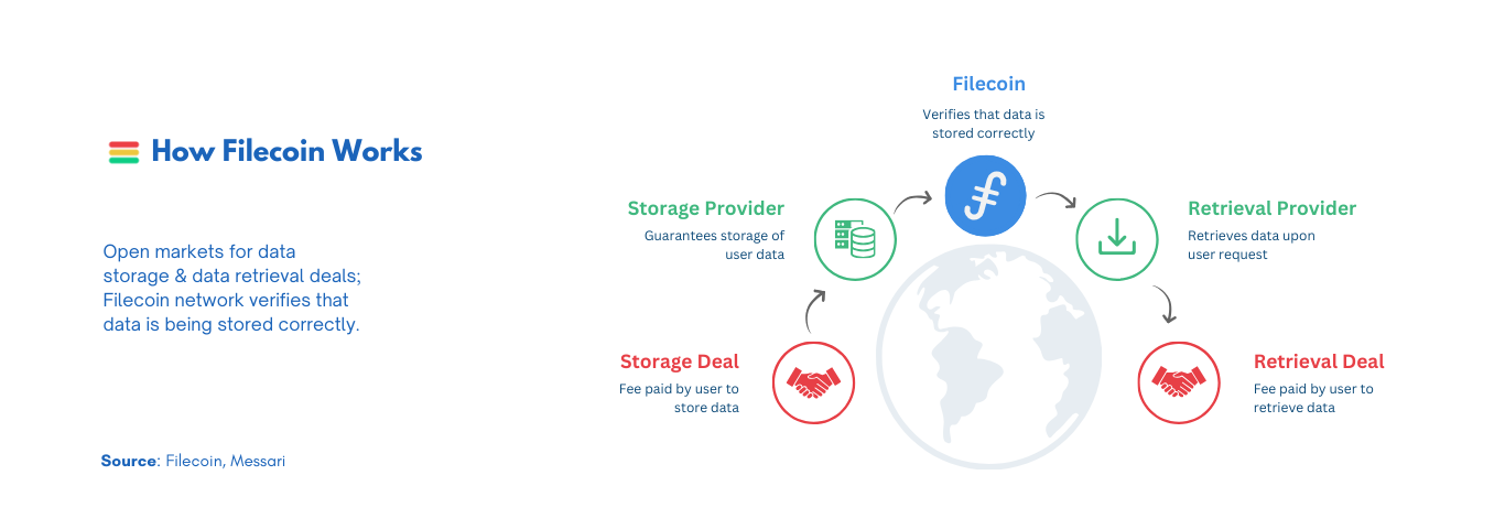 What To Know About Filecoin Tech