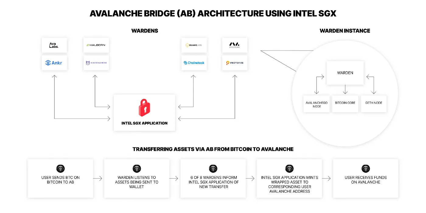 Avalanche (AVAX) Bridging: Safe or Scary? Avalanche (AVAX) Bridging: Safe or Scary?