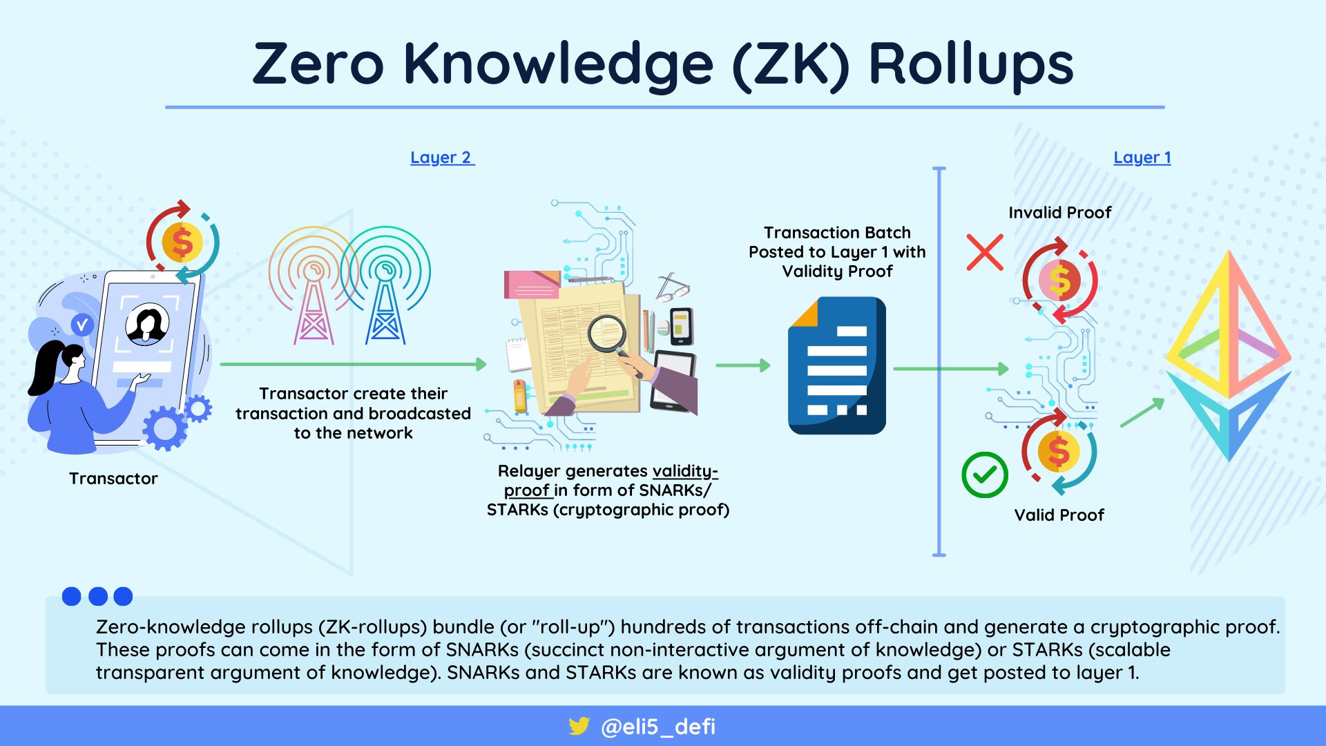 MatterLabs' zkSync 2.0 ZK-rollup launches soon—here's why that's important. | CryptoEQ